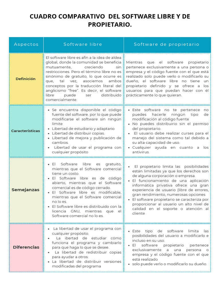 Cuadro Comparativo 2 ! | PDF | Software propietario | Software libre