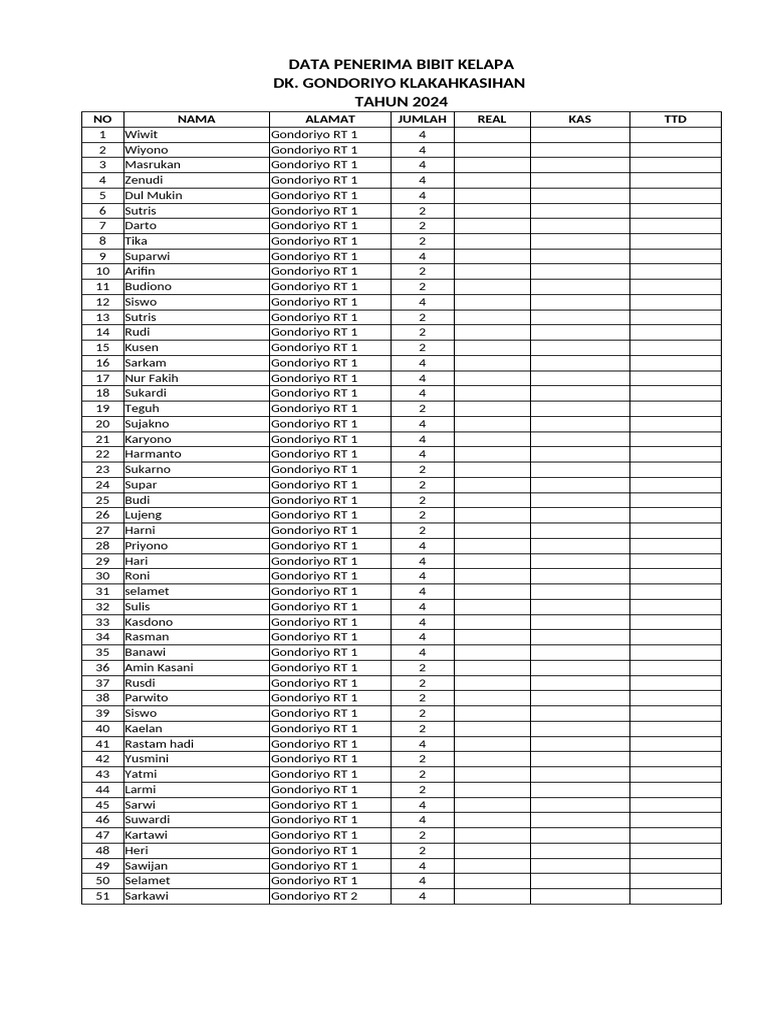 Daftar Penerima Bibit Kelapa | PDF