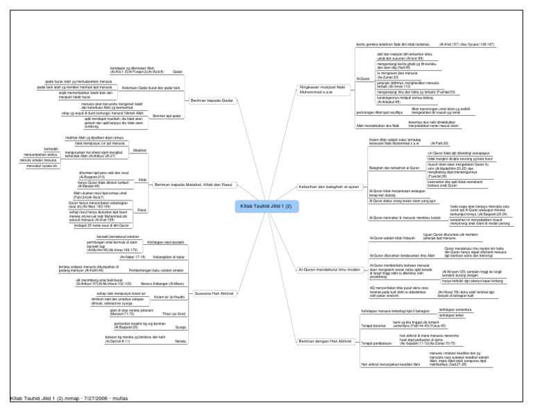 JKT01 - Kitab Tauhid Zindani Jilid 1 (Mind-Map) | PDF