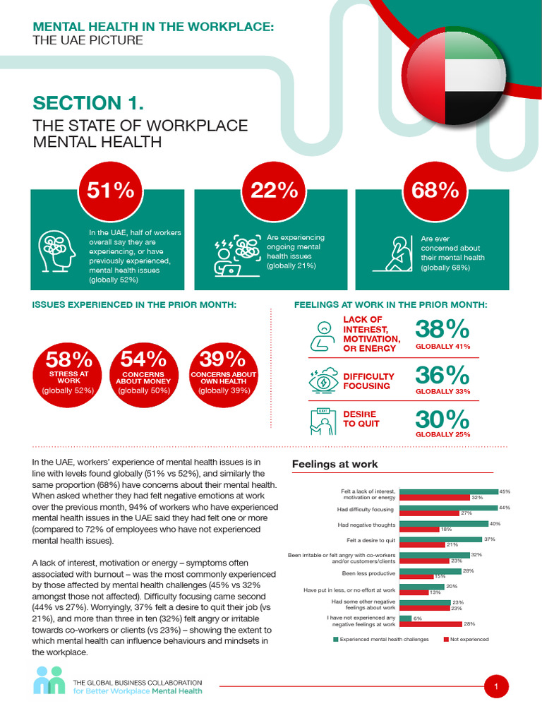 UAE Workplace Mental Health Report | PDF | Mental Health | Feeling