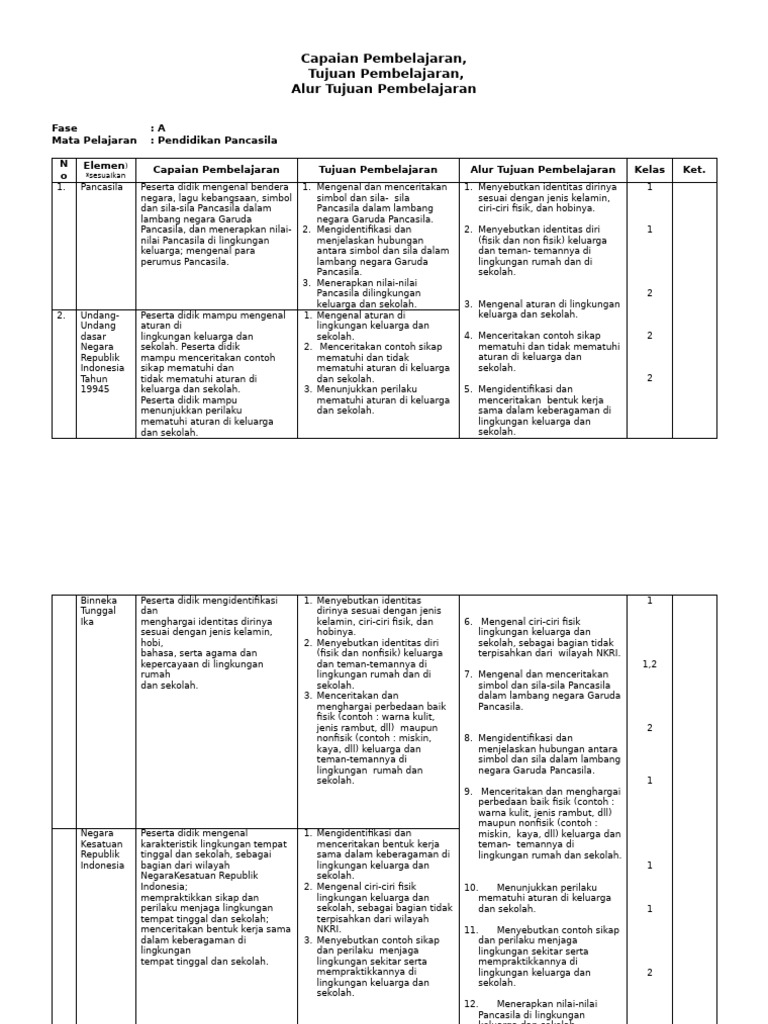 Pemetaan CP, TP, ATP | PDF