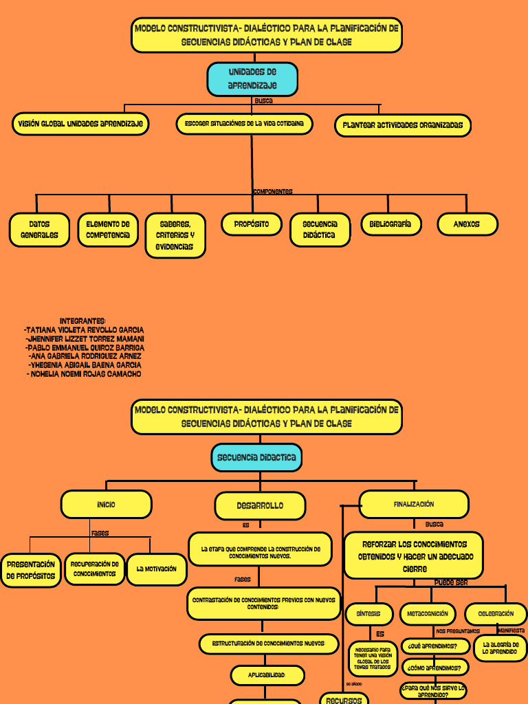 Grafica Mapa Conceptual | PDF | Evaluación | Constructivismo (filosofía de la educación)