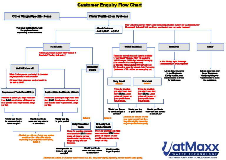 CE - FlowChart (Cheat Code) | PDF