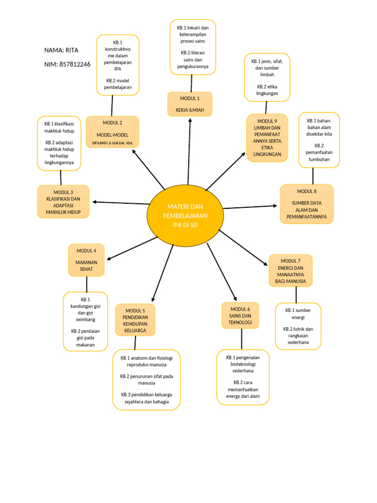 Ipa Peta Konsep 1-9 | PDF