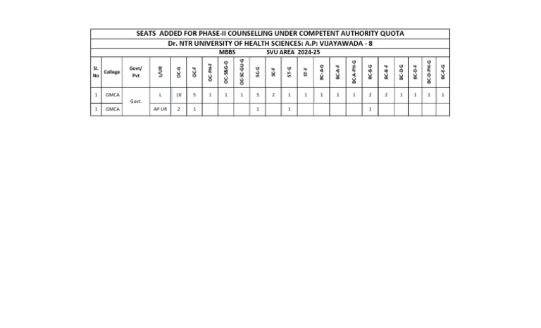 MBBS Admissions, 2024-25 Seats Added For Phase-Ii - Svu Area | PDF