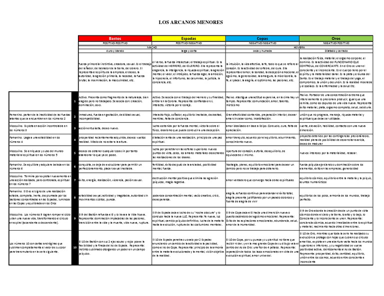 Tabla de Significados de Los Arcanos Menores Segun Alejandro Jodorowsky | PDF | Psique ...