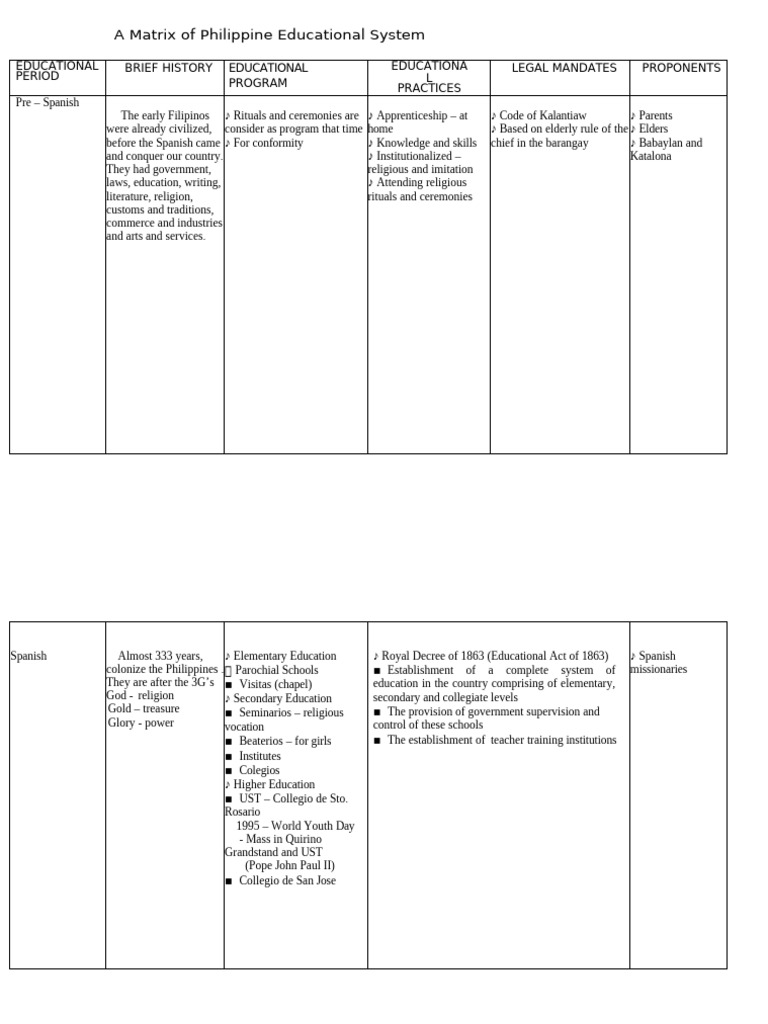 A Matrix of Philippine Educational System - Compress | PDF | Corazon ...