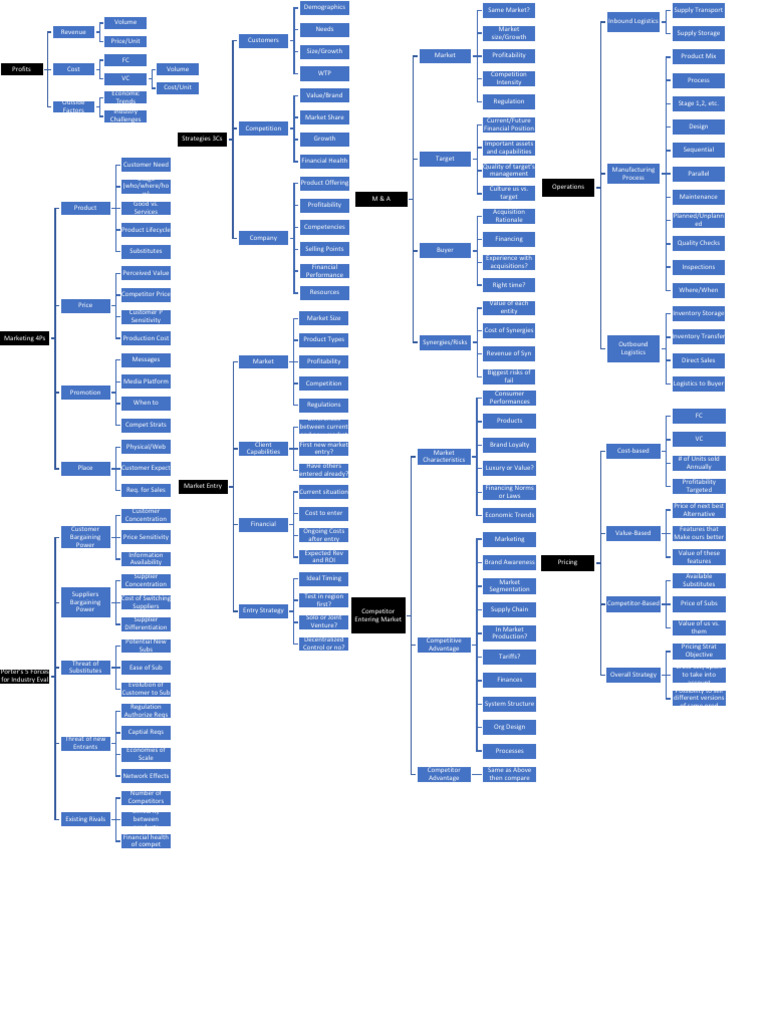 Framework Cheat Sheet | PDF | Mergers And Acquisitions | Market (Economics)