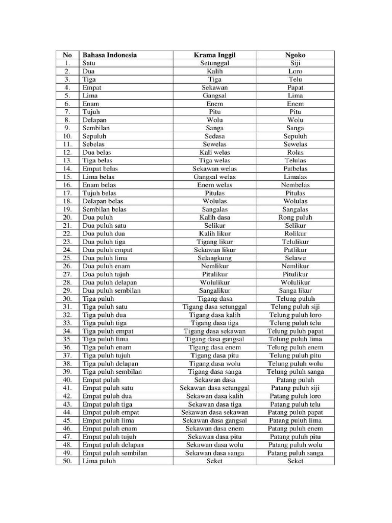Bahasa Jawa Halus Dan Kasar1 | PDF