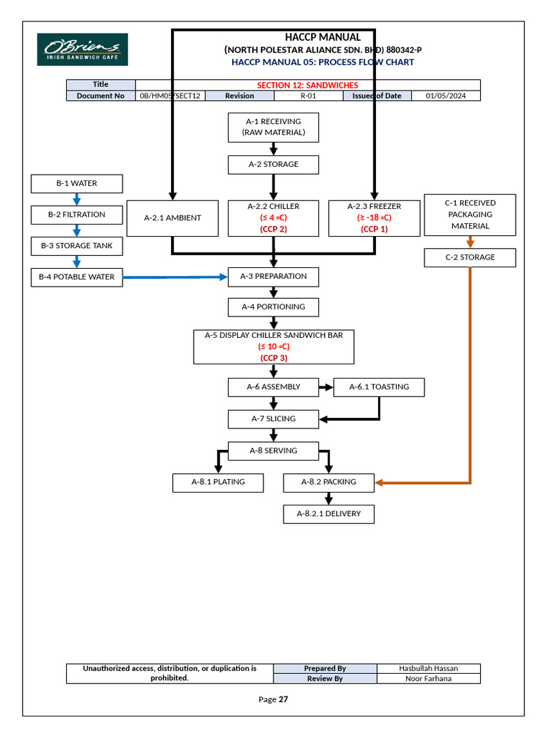HM05 - (Section 12 (Sadwiches) Process Flow Chart) - Pg27 | PDF