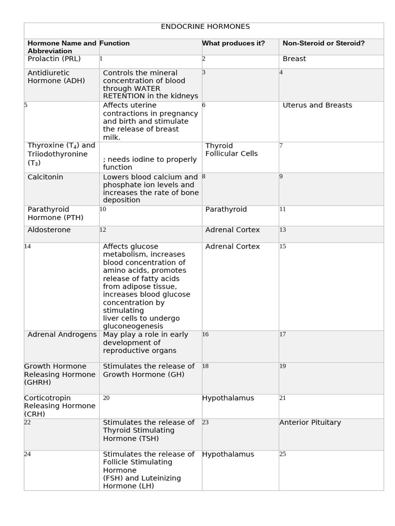 Overview of Endocrine Hormones | PDF | Endocrine System | Adrenal Gland