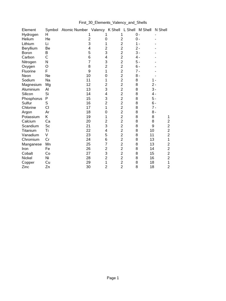 Valency of First 30 Elements Chart | PDF