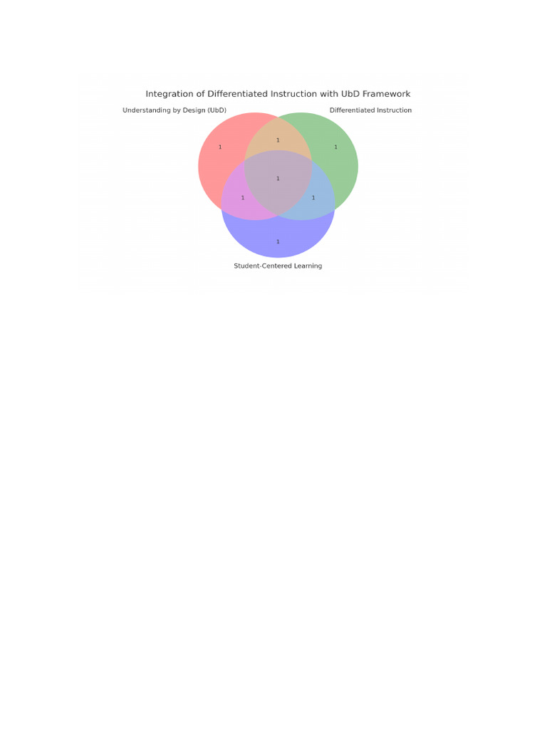 Venn Diagram Differentiation Ubd | PDF