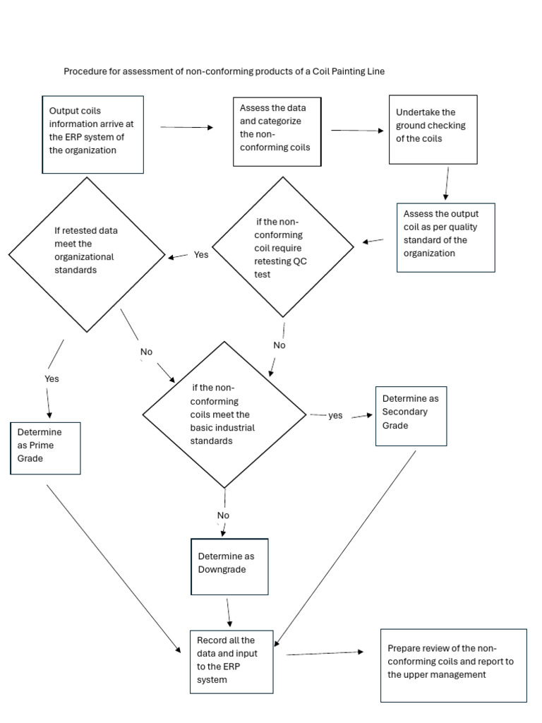 Non-Conforming Coil Assessment Procedure | PDF