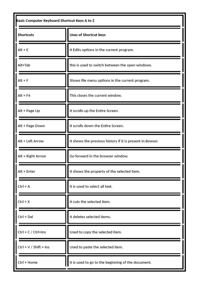 Basic Computer Keyboard Shortcut Keys A To Z | PDF | Keyboard Shortcut ...