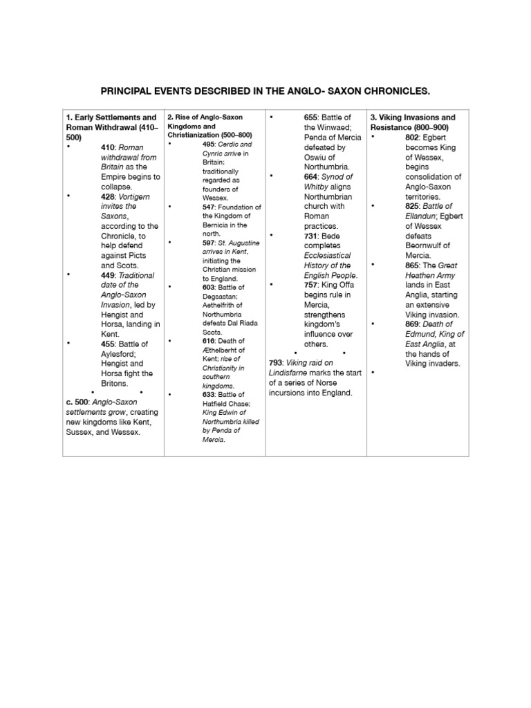 Key Events in Anglo-Saxon History | PDF | Wessex | Danelaw