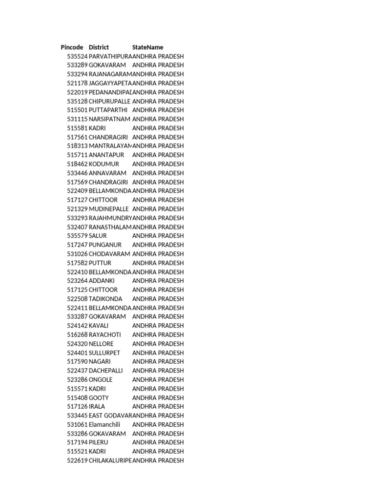 Pincode Directory for India | PDF