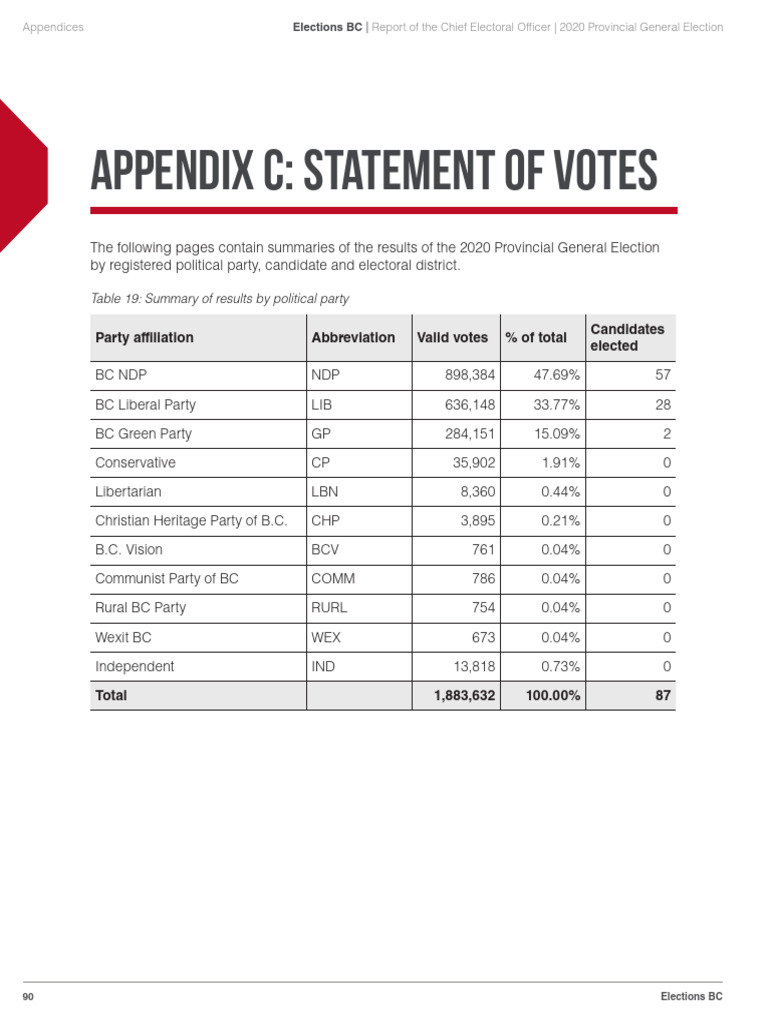 Statement of Votes 2020 Provincial General Election BC | PDF | Canada ...