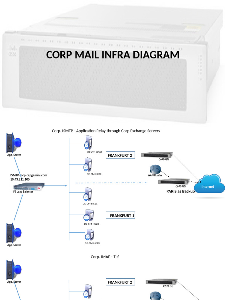 CorpMailInfra Updated | PDF | Communications Protocols | Network Protocols