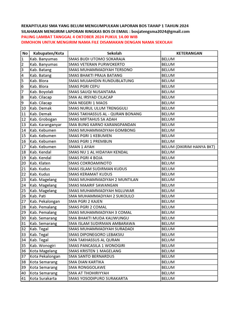 Rekap Sekolah Belum Mengumpulkan Lap Ringkas Bos Tahap 1 TH 2024 | PDF