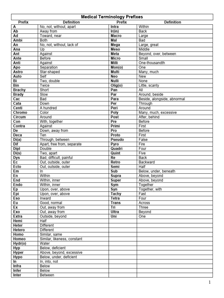 01c Med Term Prefix Root Suffix Dictionary | PDF | Thorax
