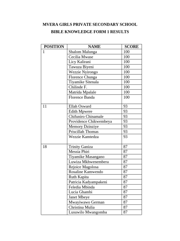 Bible Knowledge Form 1 Results | PDF