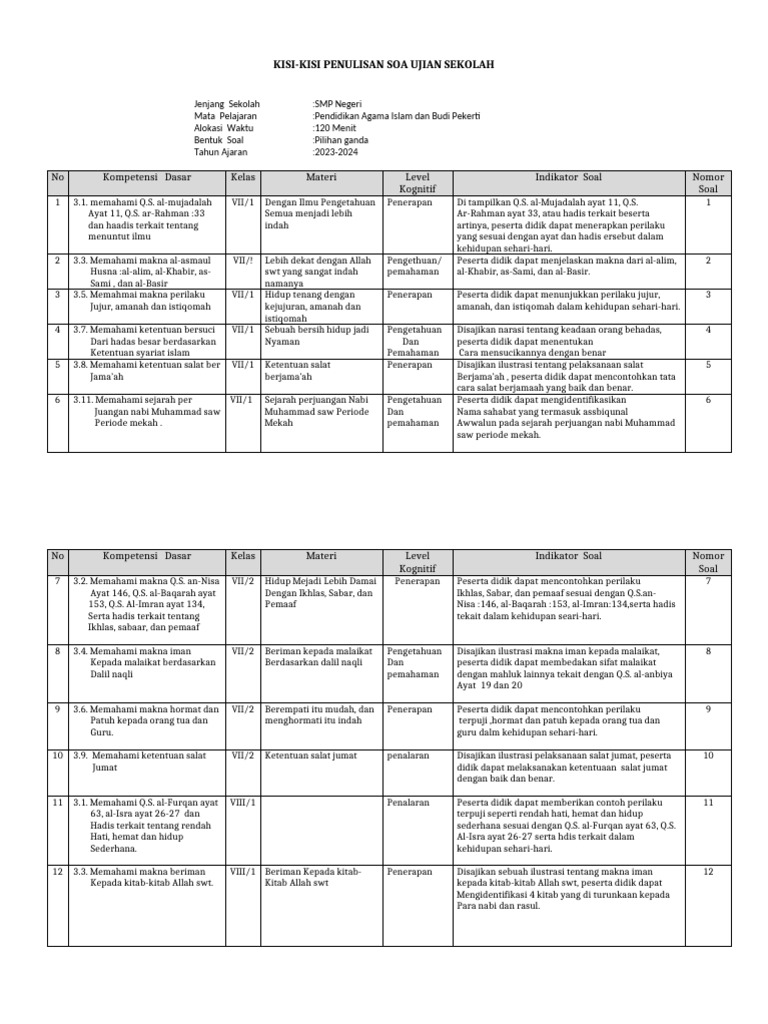 Kisi-Kisi Soal Uas Mapel Pai Tahun 2024 | PDF | Agama & Spiritualitas
