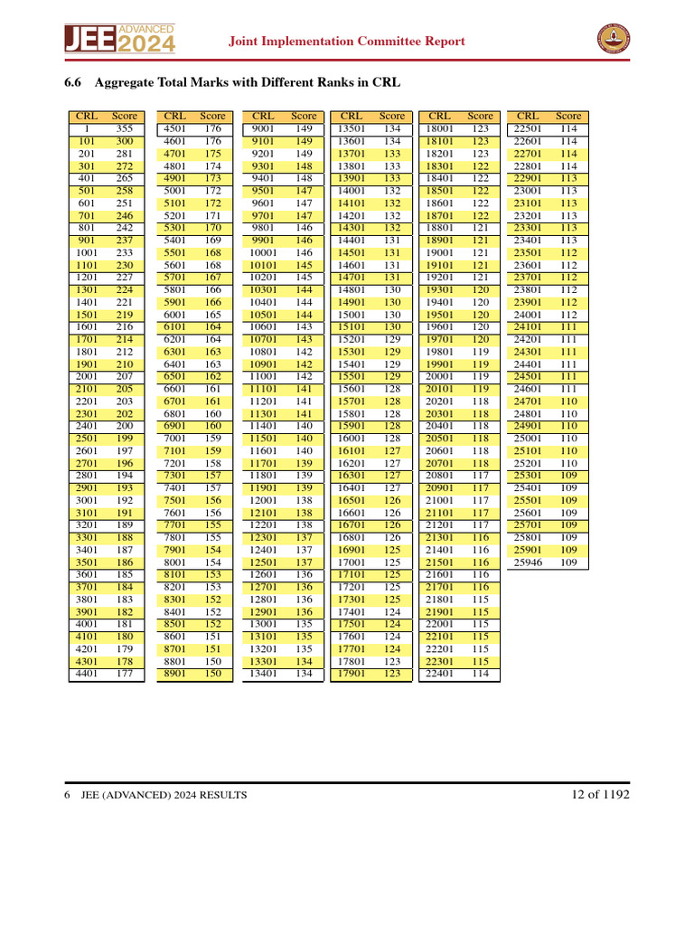 Rank Vs Marks '24 Jee Advanced | PDF
