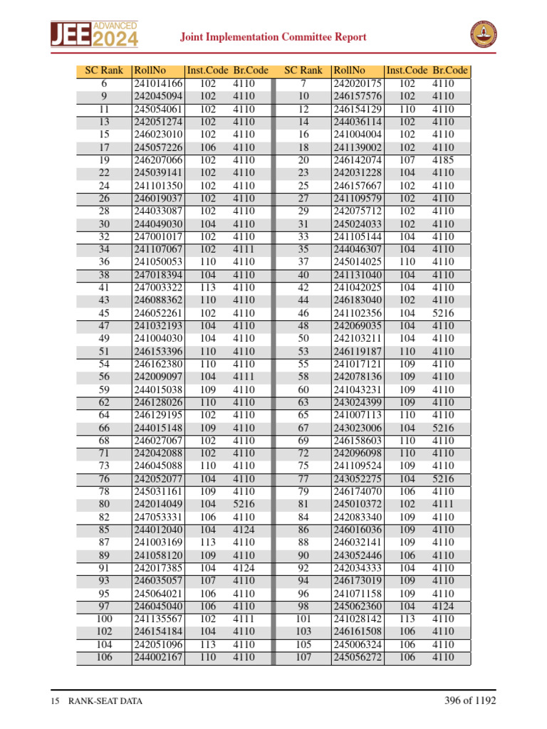 Joint Implementation Committee SC Rank Report | PDF
