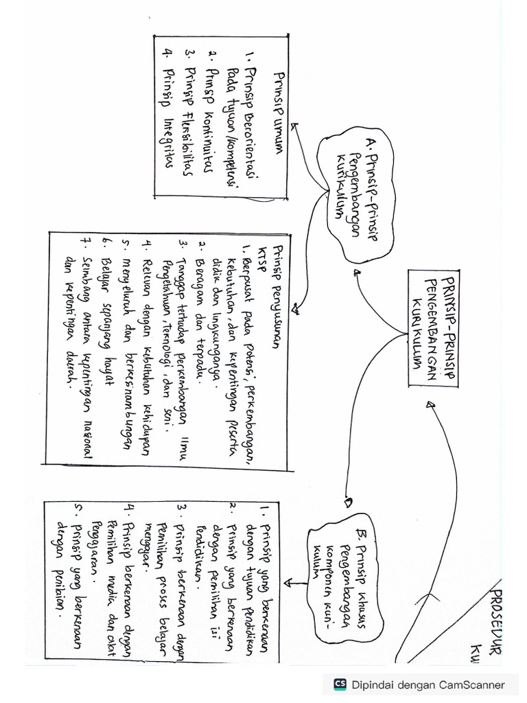 Tugas Peta Konsep Dan Resume Modul 3 Dan 4 | PDF