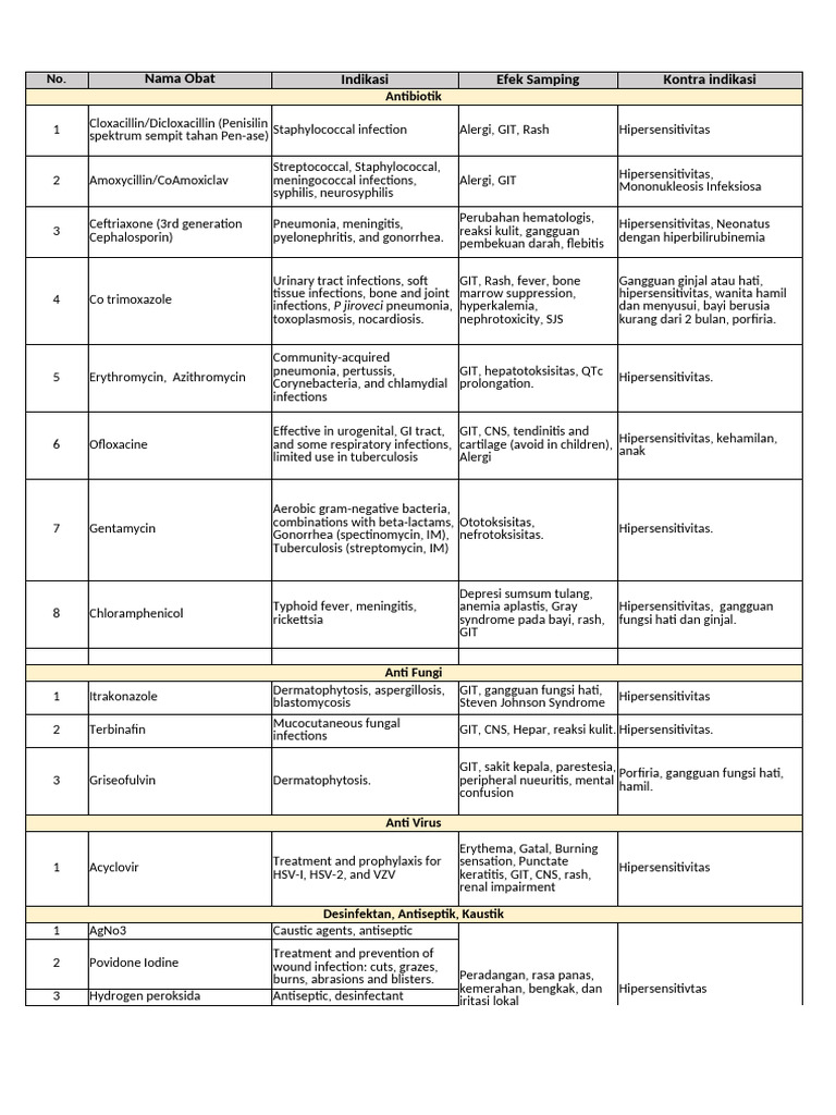 Indikasi Efek Samping Dan Kontra Indikasi Obat | PDF | Diseases And ...