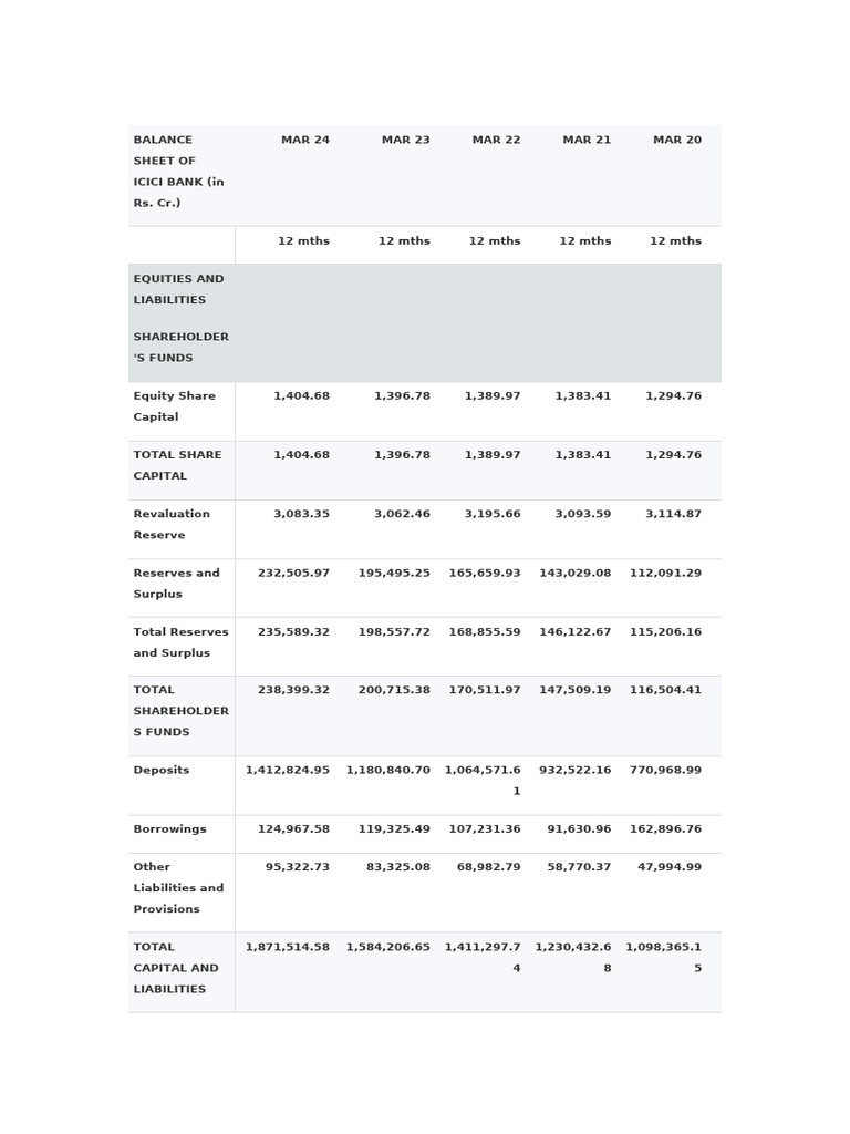 Balance Sheet of ICICI Bank | PDF | Equity (Finance) | Banks