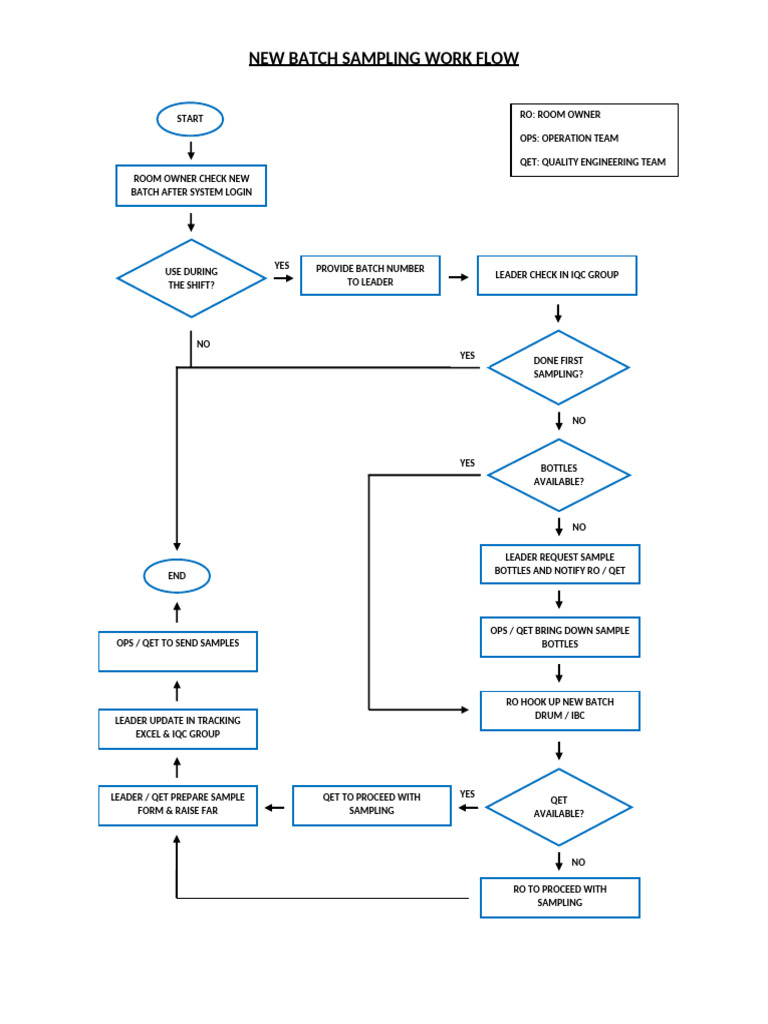 New Batch Sampling Work Flow | PDF