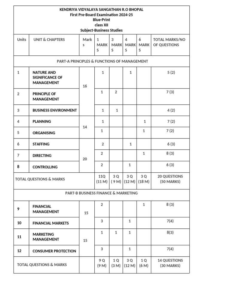 Business Studies Class 12 Blueprint 2025 | PDF