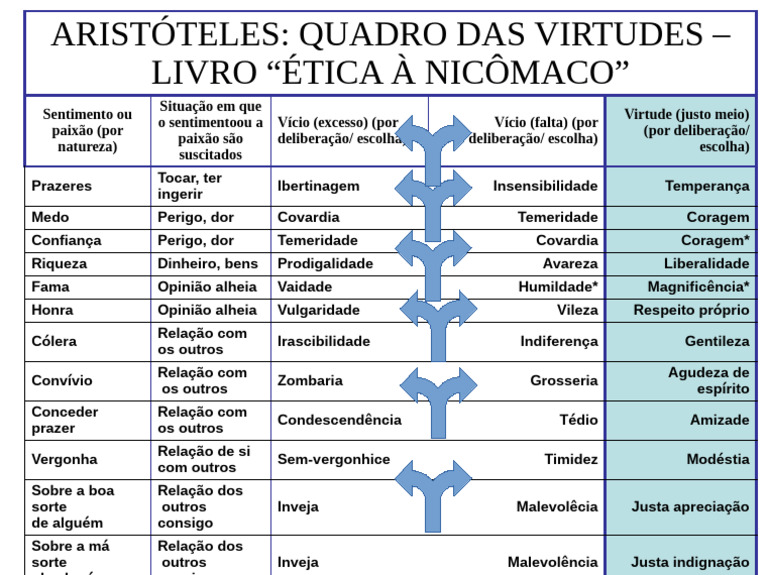 Aristóteles - Quadro Das Virtudes | PDF