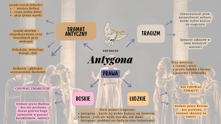Antygona Sofoklesa PDF | PDF