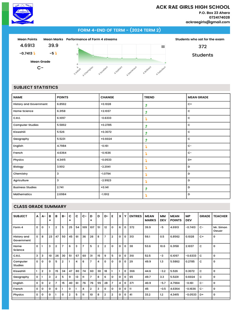 Form 4 Term 2 Results 2024 Summary | PDF | Natural Sciences | Science
