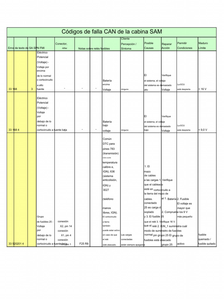 1618 SAM Cab Fault Codes 6 0 | PDF | Relé | Conector eléctrico