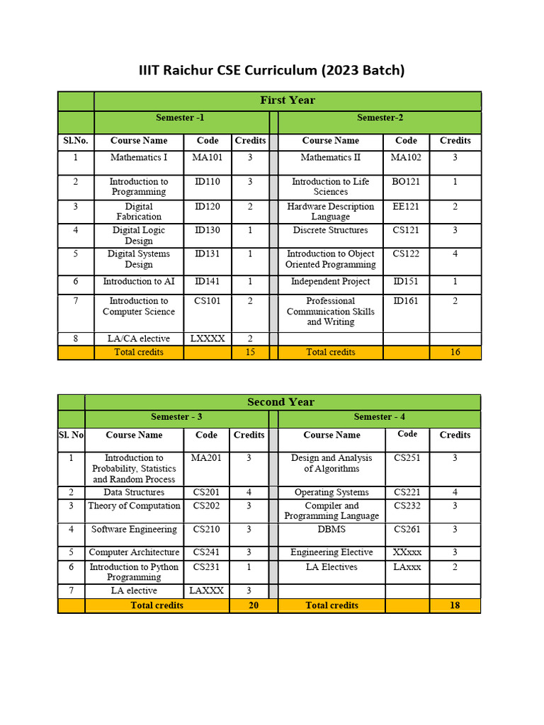 Cse Curriculum 2023 Pdf Computer Programming Computing 