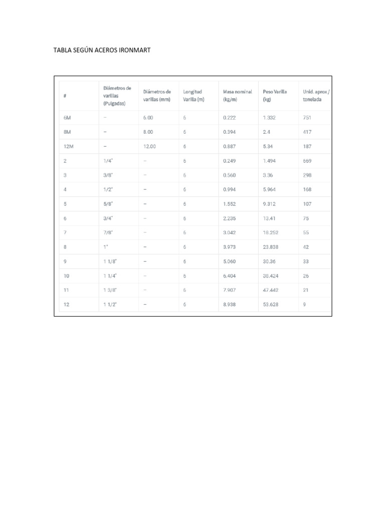 Tabla Según Aceros Ironmart | PDF