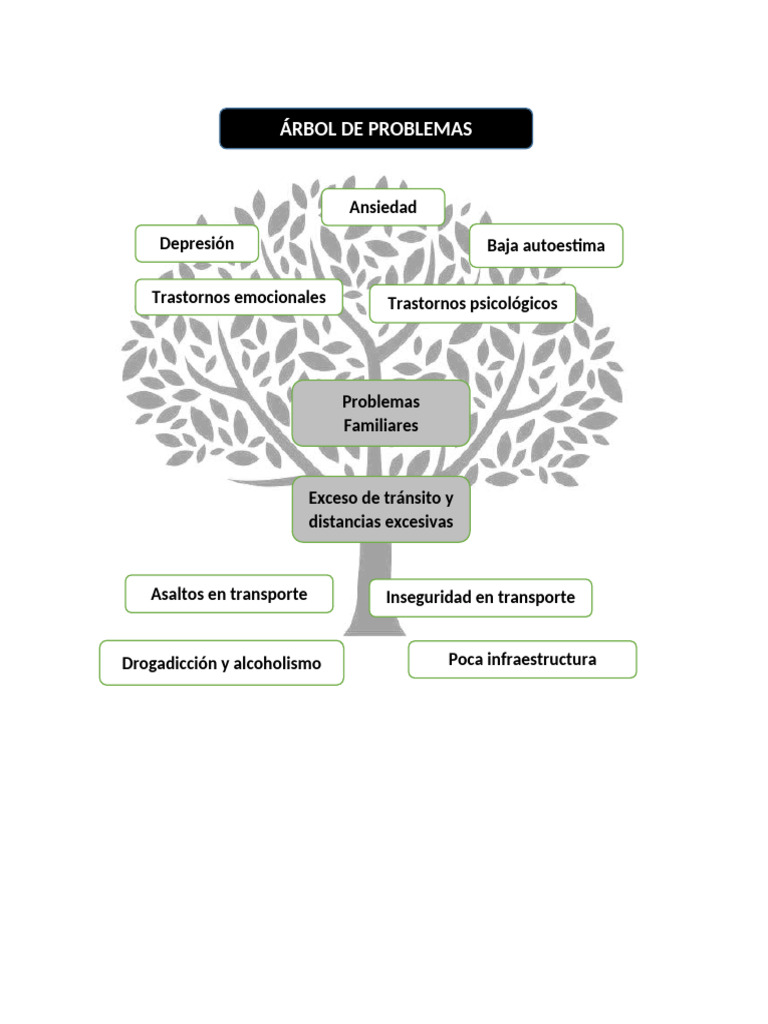 Arbol de Problemas | PDF