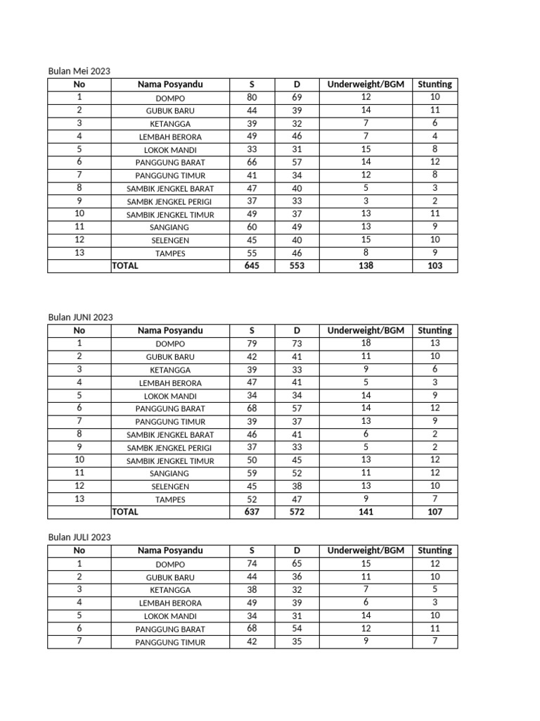 Mbak Ela Rekap Status Gizi Oktober 2024 | PDF