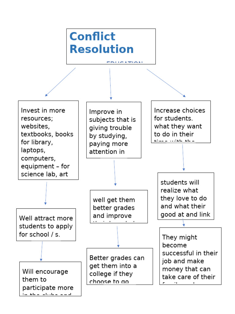Conflict Resolution | PDF | Wellness