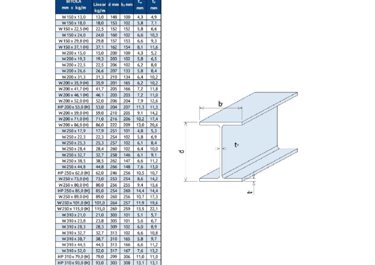 Tabela Perfil W | PDF