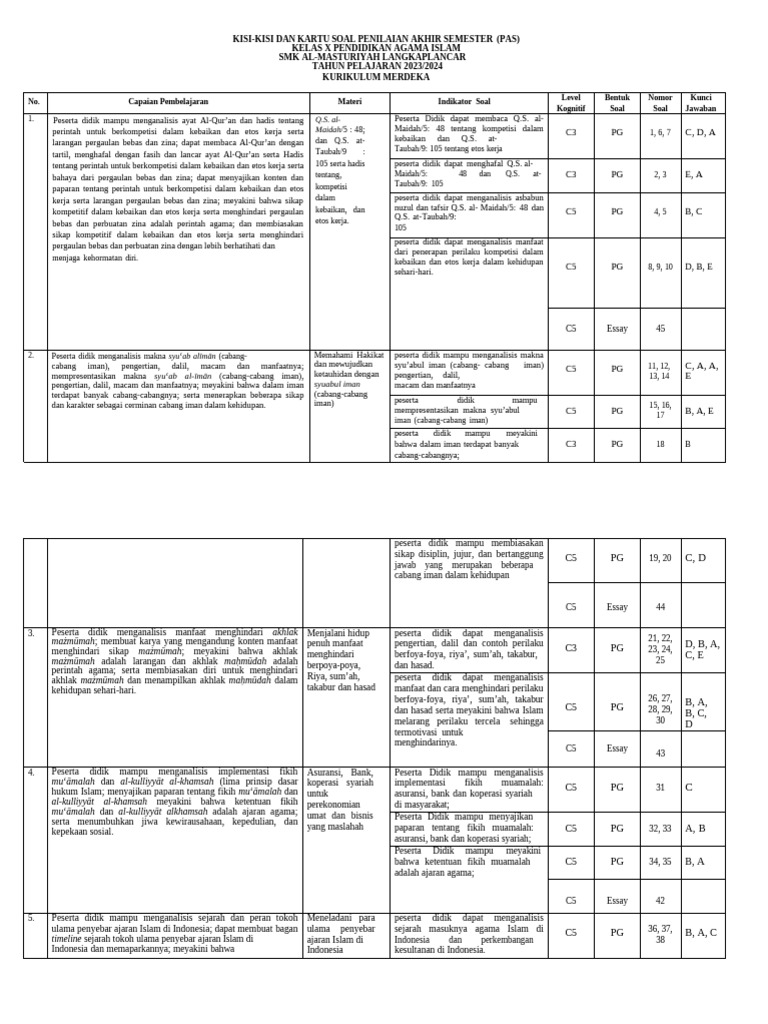 Kisi Kisi Pai Kelas X Kurmer | PDF