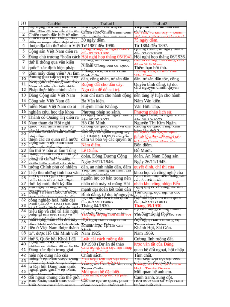 LSĐ-HKII - 2022-2023-câu-hỏi-SV ĐÁP ÁN | PDF