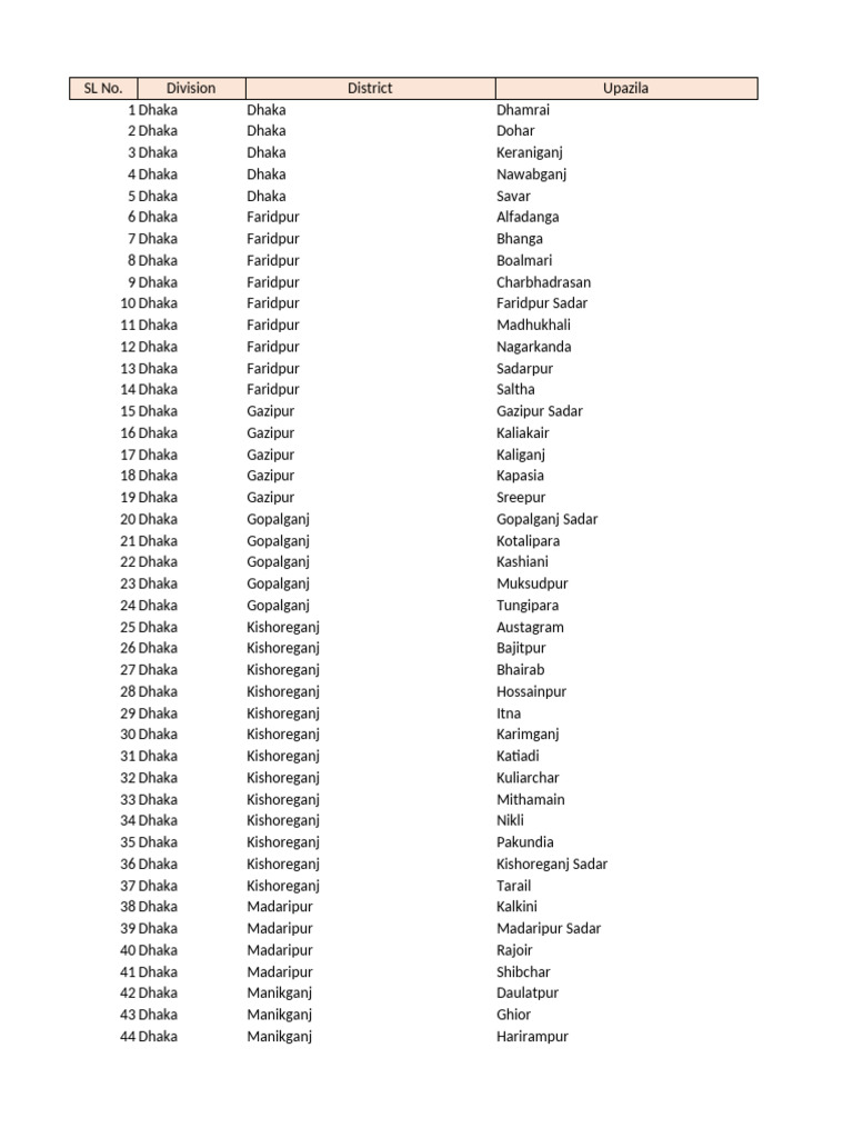 Bangladesh Upazila List by District | PDF