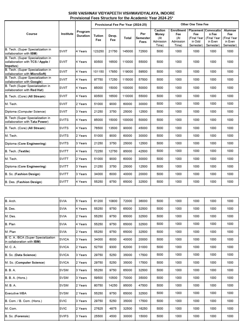 SVITS Tuition Fee Structure 2024-25 | PDF | Thesis | Doctor Of Philosophy