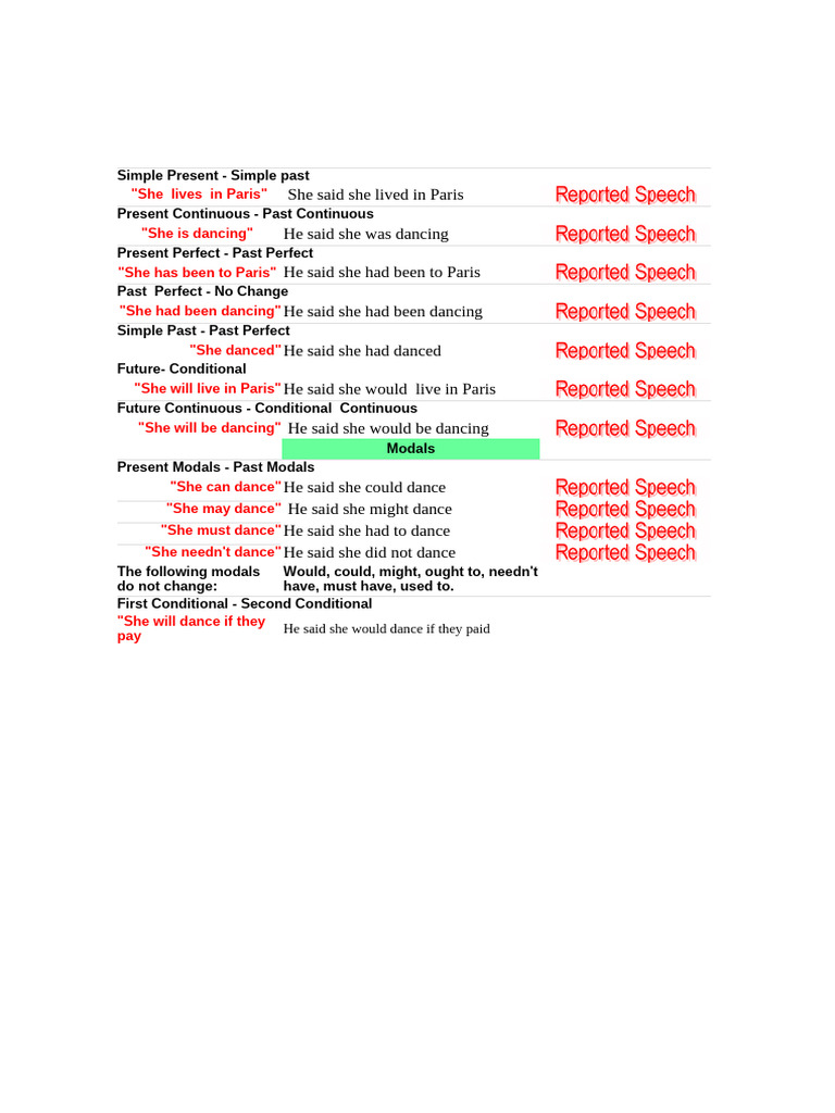 Backshift Tenses in Reported Speech | PDF | Art