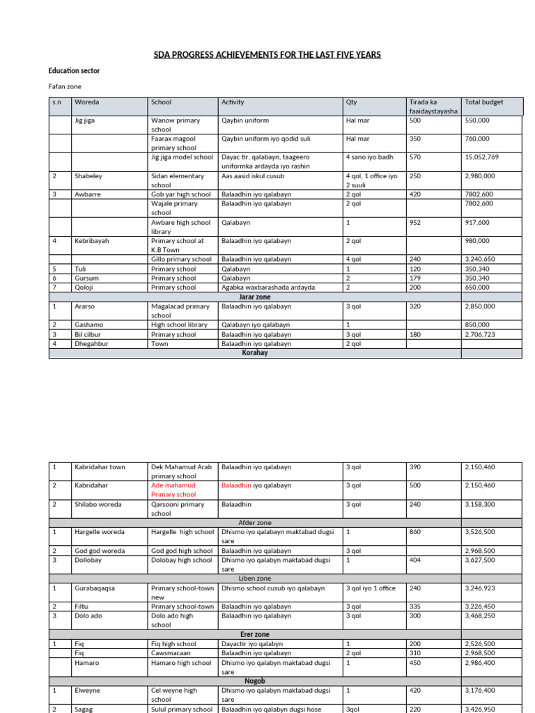 SDA-projects-last Five Years | PDF | Hunger | Humanitarian Aid
